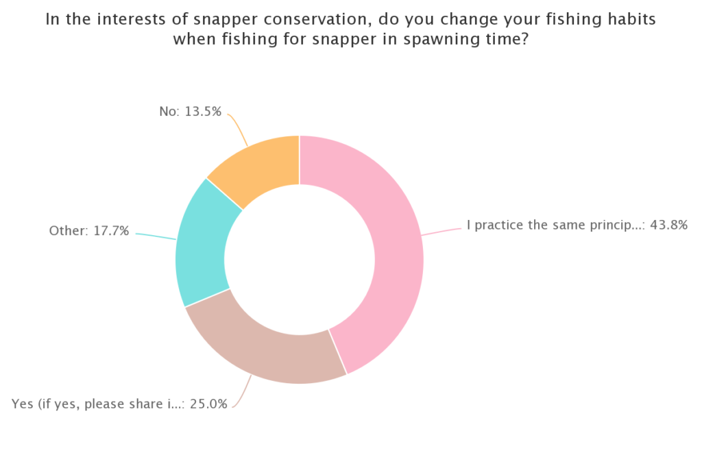 Snapper Poll Results - Fish Care